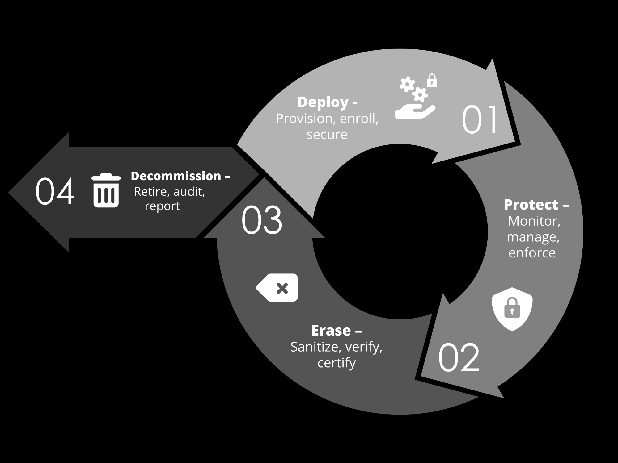 SafeConsole USB Certified Data Erasure | NIST 800-88